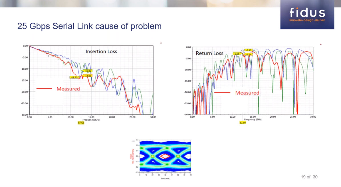 Advanced Strategies for High-Speed SERDES Design