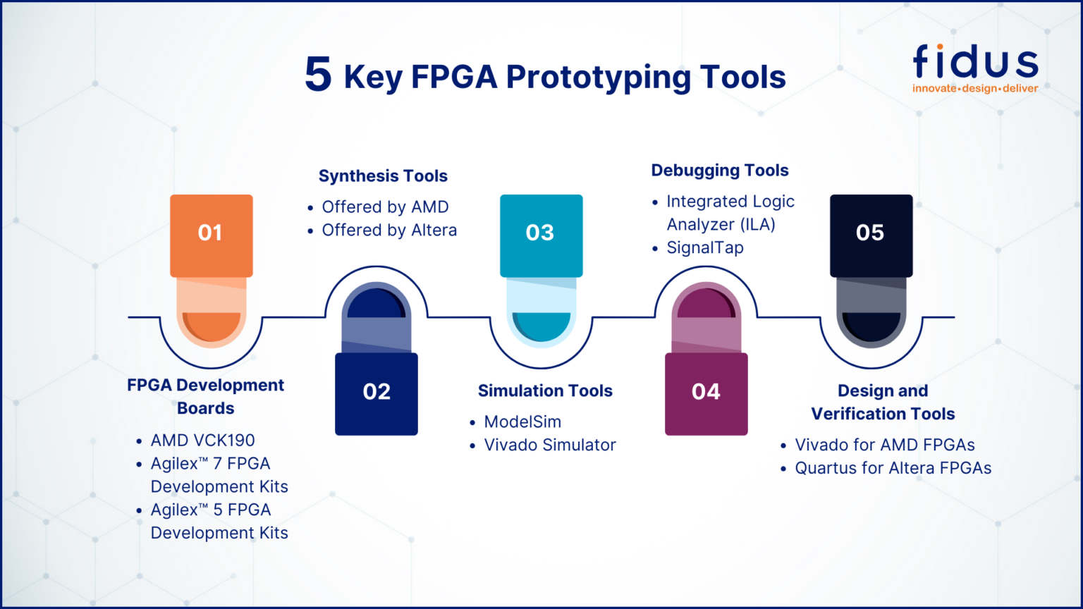 FPGA Prototyping for Faster Validation and Production