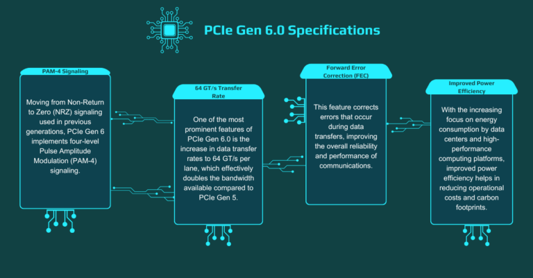 The Advancements of PCIe Gen 6.0: A Comprehensive Overview