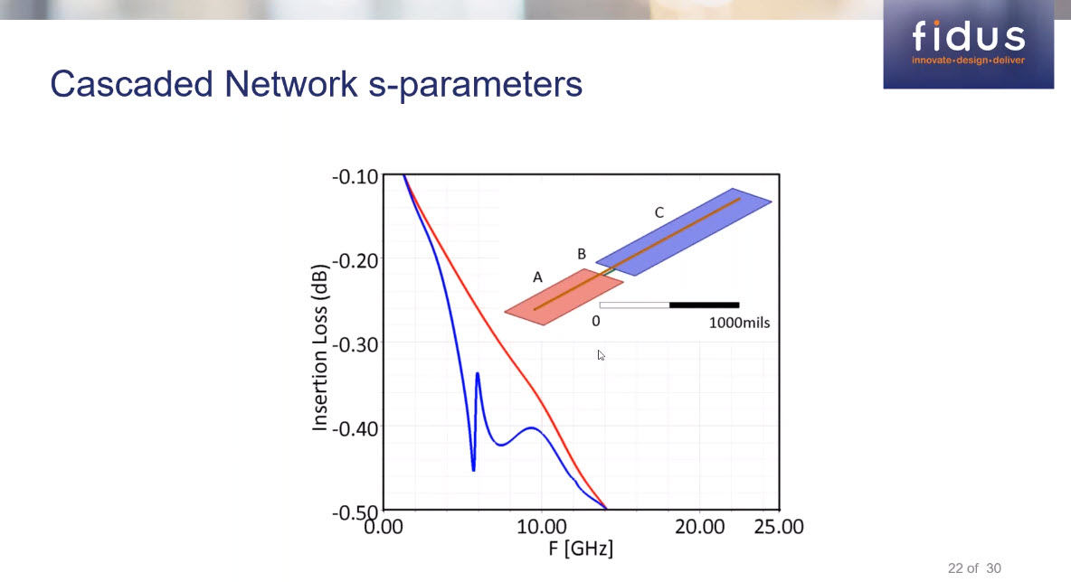Advanced Strategies for High-Speed SERDES Design
