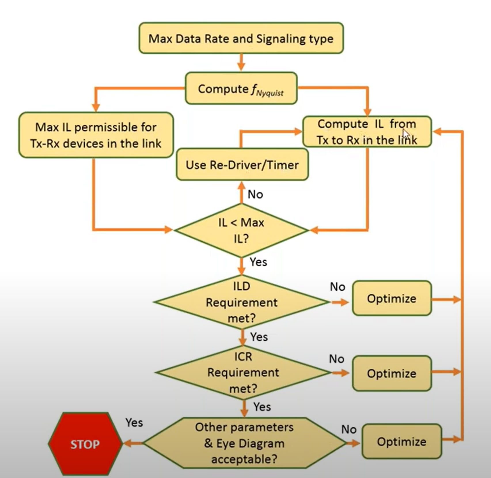 Advanced Strategies for High-Speed SERDES Design