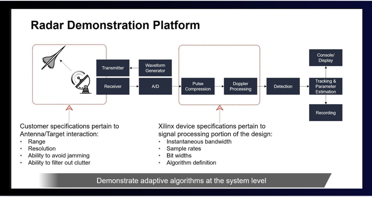Radar Signal Processing: Scalable Solutions and Techniques