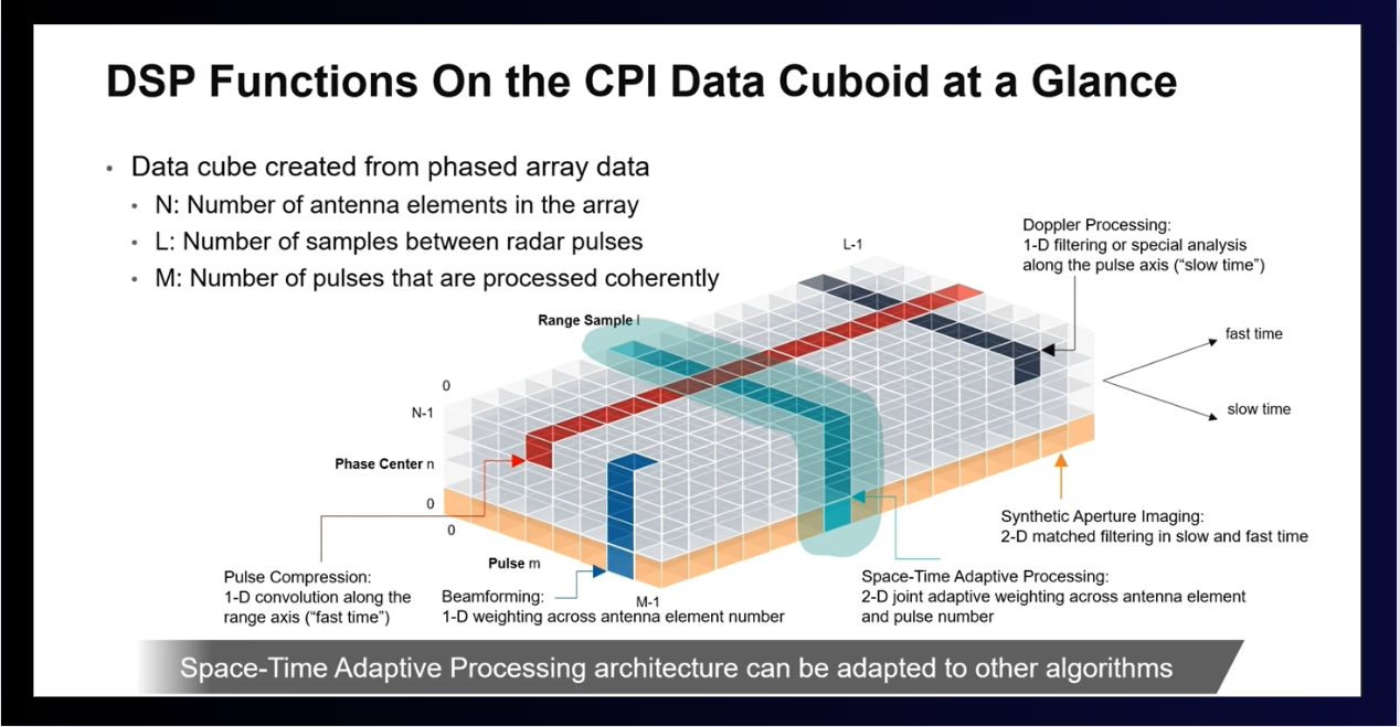Radar Signal Processing: Scalable Solutions and Techniques
