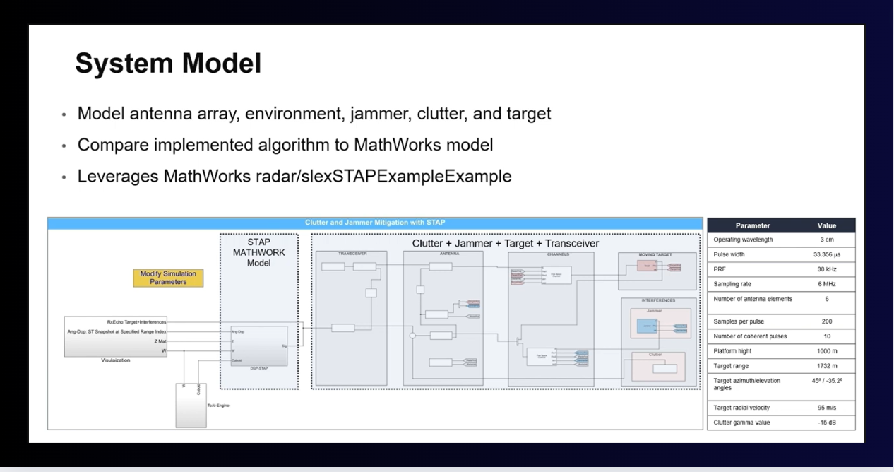 Radar Signal Processing: Scalable Solutions and Techniques