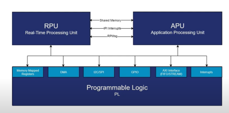 Fpga And Software Integration For Optimized Mpsoc Performance