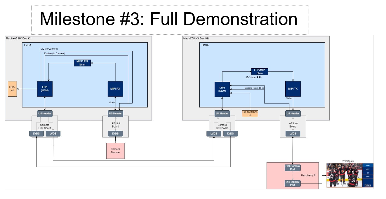LTPI and MIPI for High-Speed FPGA Design | Fidus & Lattice